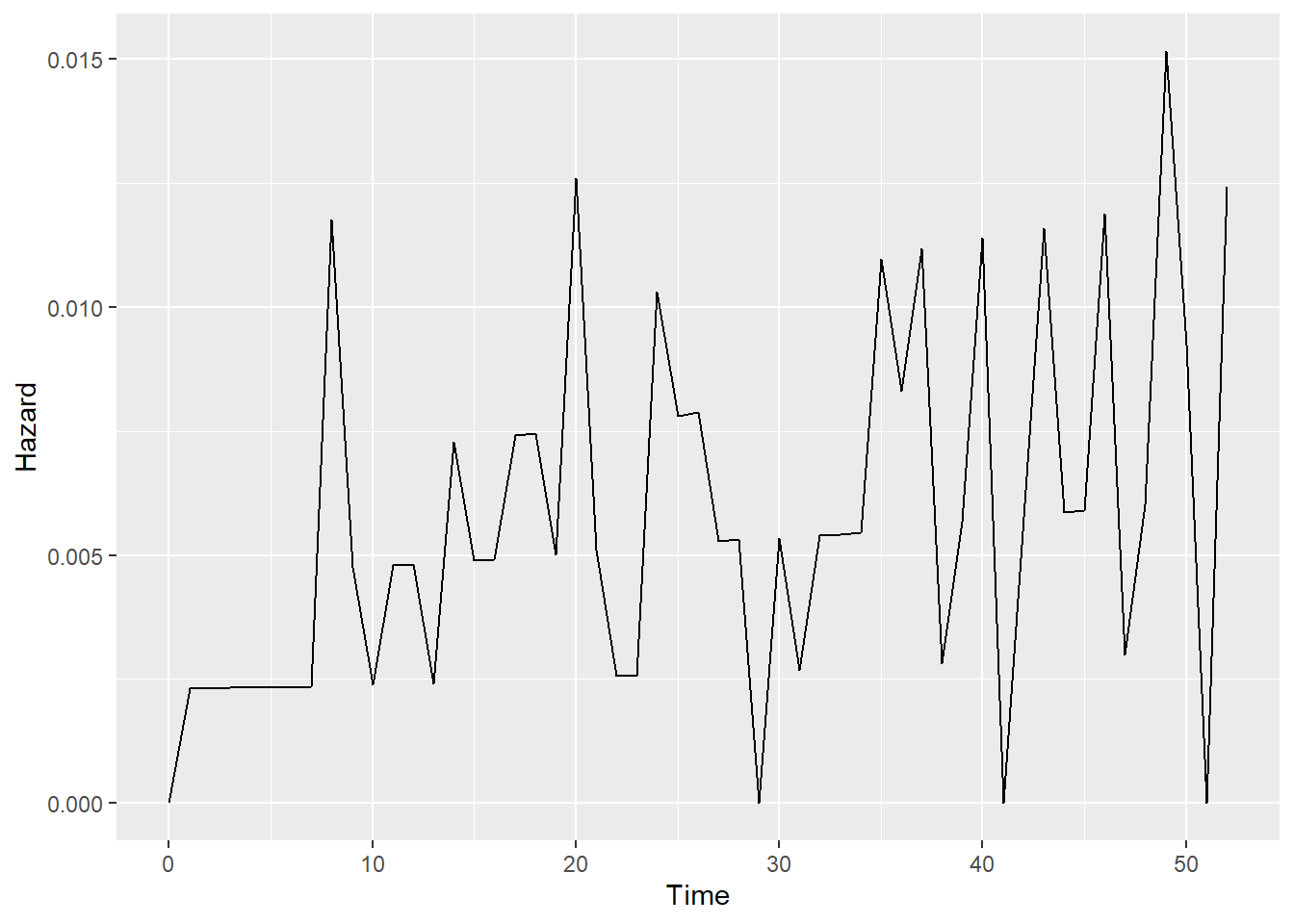 Chapter 2 Introduction to Survival | Survival Analysis